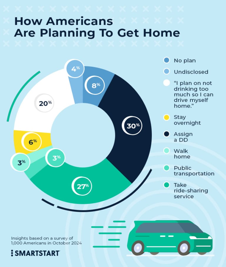 How Do Americans Get Home Safely After Drinking? | Smart Start